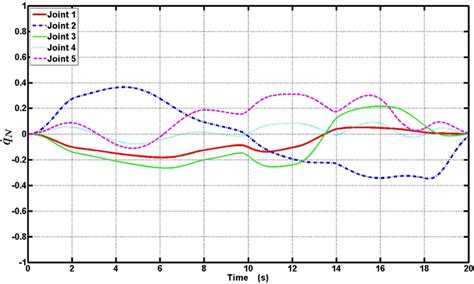 Trajectories Of Normalized Joint Velocities Under The Gwln Method
