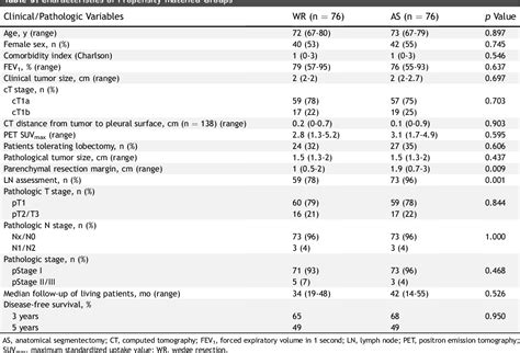 Table 5 From Anatomical Segmentectomy And Wedge Resections Are Associated With Comparable