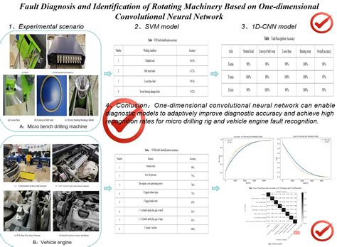 Fault Diagnosis And Identification Of Rotating Machinery Based On One Dimensional Convolutional