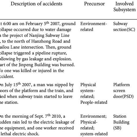 Three Examples Of Incident Case Classification Process Download Table