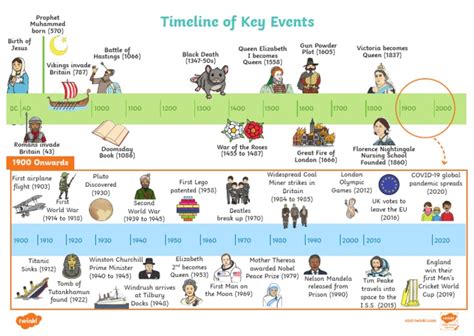 12 Key Events History Timeline Pdf