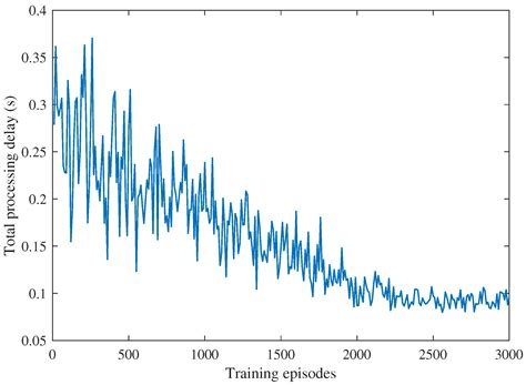 Electronics Free Full Text A Delay Optimal Task Scheduling Strategy