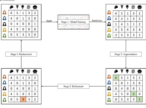 Figure 1 From Data Augmentation And Refinement For Recommender System A Semi Supervised