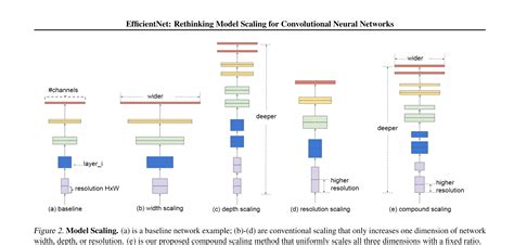 PaperReading Efficientnet Rethinking Model Scaling For Convolutional