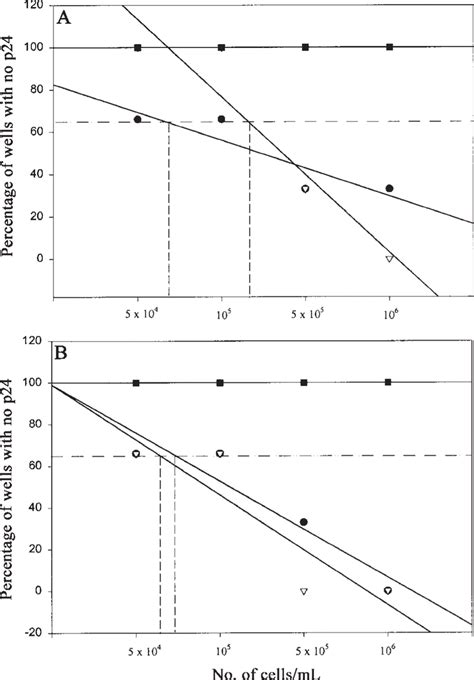Regression Curves From Limiting Dilution Assays On Cd4 Cells Of 2 Download Scientific Diagram