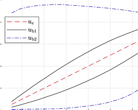 Bounds On U That Guarantee The Existence Of A Common Lyapunov Function Download Scientific Diagram