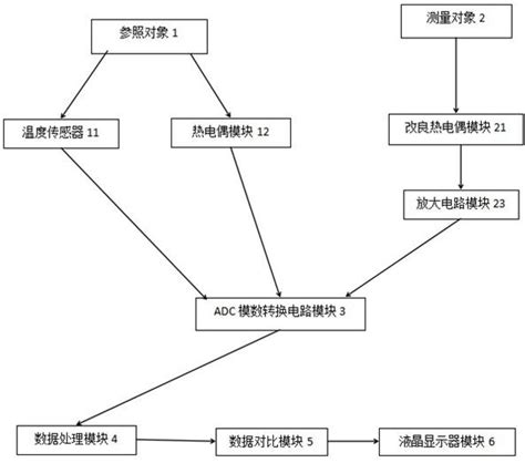 一种精确测温方法及其系统与流程