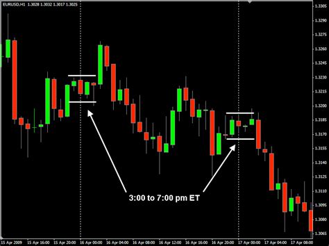 Scalping Trading During Choppy Markets