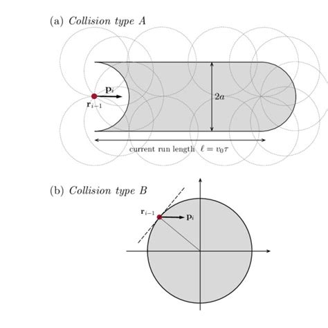 Collision Dynamics We Choose A Cartesian Coordinate System As Shown Download Scientific Collision Dynamics We Choose A Cartesian Coordinate System As Shown Download Scientific