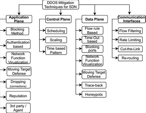 taxonomy of ddos mitigation in sdn download scientific diagram
