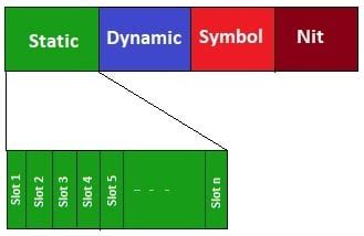 FlexRay Protocol PiEmbSysTech