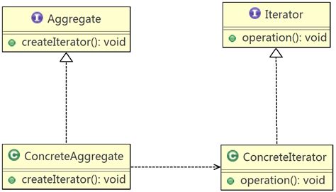 深入浅出设计模式（十）：15迭代器模式（iterator） 16模版方法模式（templatemethod）process Iterabletemplate Csdn博客