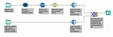 Alteryx Week Tip 2 Intro To Sentiment Analysis The Data School