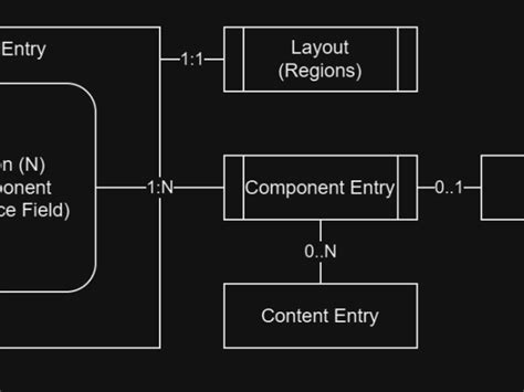 Orchestrating Composable Digital Experiences