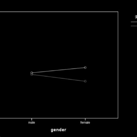 Plot Of Two Way Analysis Of Variance On The Social And External Download Scientific Diagram