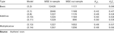 mse for in sample and out sample predictions and bayesian p values for