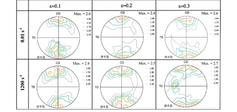 The 0002 Pole Figures Of The Samples Deformed At 200 °c And Two Download Scientific Diagram