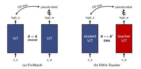 【半监督图像分类 2022 Cvpr 】semi Vitsemi Supervised Vision Transformers At Scale Csdn博客