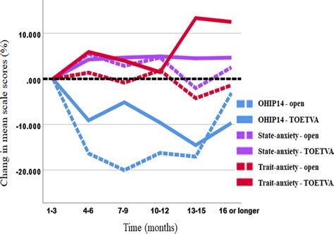 Spider Plot Of Patients Psychological Well Being Scores At Different Download Scientific