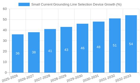 Small Current Grounding Line Selection Device Markets Growth Blueprint