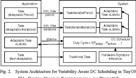 Figure 2 From Variability Aware Duty Cycle Scheduling In Long Running