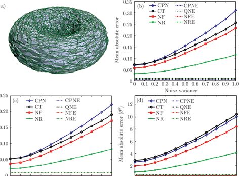 Mean Absolute Errors For A Torus Model A Torus Model B Gaussian