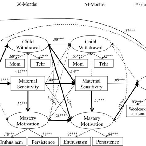 Alternative Structural Equation Model Incorporating Cognitive Stimulation Download Scientific
