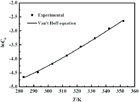 Vant Hoff Plot For The Correlation Of The Analgin Solubility Data Download Scientific Diagram