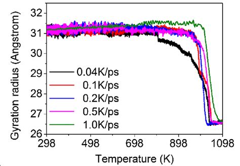 Gyration Radius As A Function Of Temperature During The Heating Process
