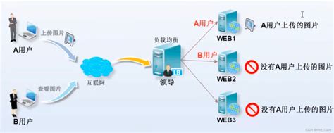 Nfs共享存储：基本概述、应用场景、实现原理、服务安装、配置详解nfs存储 Csdn博客
