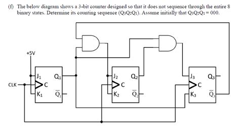 Solved F The Below Diagram Shows A Bit Counter Designed Chegg