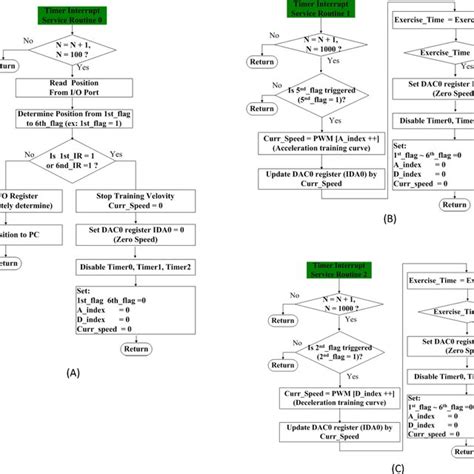 Flow Chart Of A Timer Interrupt Service Routine 0 For Position Download Scientific Diagram