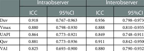 Interclass Correlation Coefficients For Doppler Measurements Download Scientific Diagram