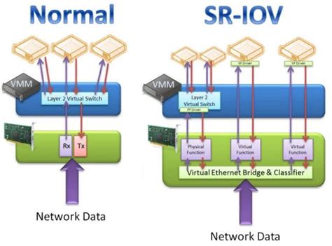 Статья про Что такое Sr Iov с аудио подкастом