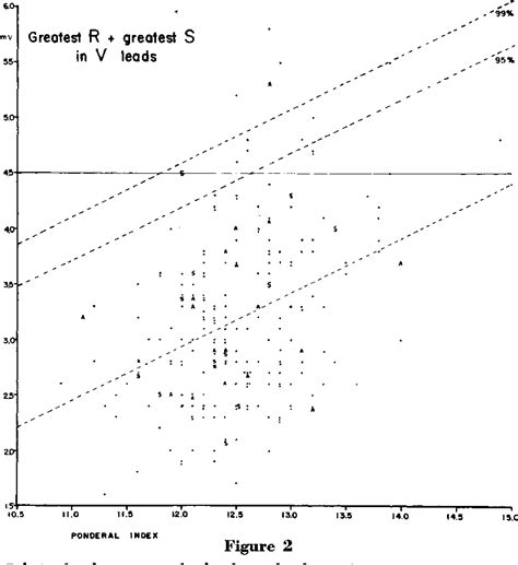 Figure 2 From Effect Of Body Build On The QRS Voltage Of The Electrocardiogram In Normal Men