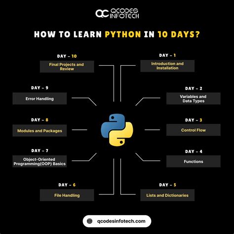 Learn Python In 10 Days With Pythonsikho Qcodes Infotech Llp Posted On The Topic Linkedin