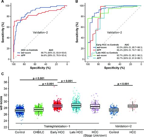 Further Evaluation Of The HmC Based Diagnostic Model A The Download Scientific Diagram