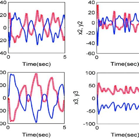 Anti Synchronization Between Systems 11 And 10 With Control 13 Download Scientific Diagram