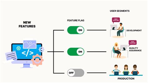 💡 Feature Flags The Secret To Stress Free Deployments