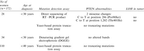 Germline Mutational Analysis Of Women With Early Onset Of Breast Cancer Download Table