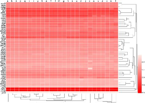 figure 3 from comprehensive analysis of codon usage in quercus