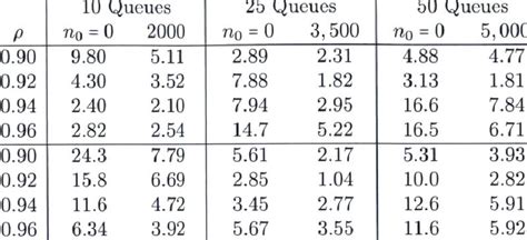 7 Errors For Single Server Tandem Queues With Pareto Distributed