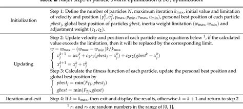 Table 2 From Online Parameter Identification Of Lithium Ion Batteries