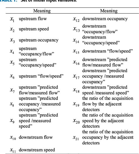 table 1 from traffic incident detection method based on factor analysis