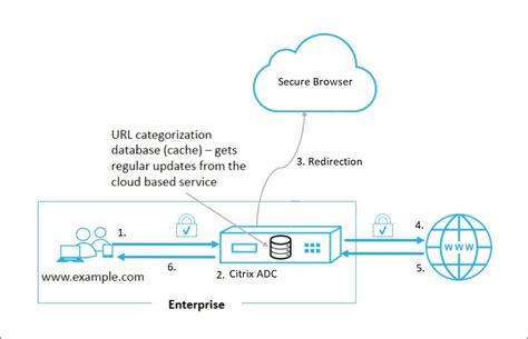 poc guide url redirection with secure browser and citrix adc in azure