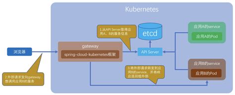 Springcloud—项目改造为spring Cloud Kubernetes项目 Enmalvi