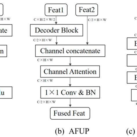 Details Of The Attention Based Feature Fusion Module Download Scientific Diagram