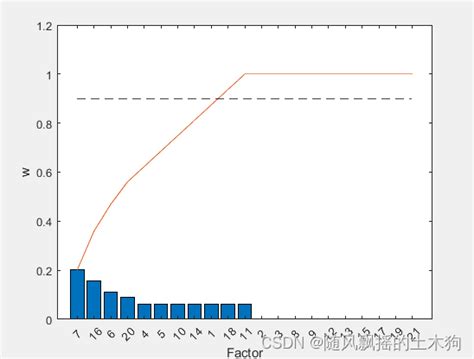 【matlab第32期】【更新中】基于matlab的降维全局敏感性分析特征排序数据处理分类问题matlab代码实现敏感性分析