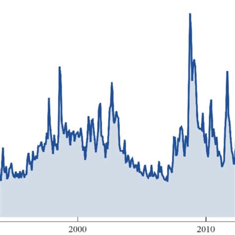 Vix Volatility Index Daily Price Kaggle