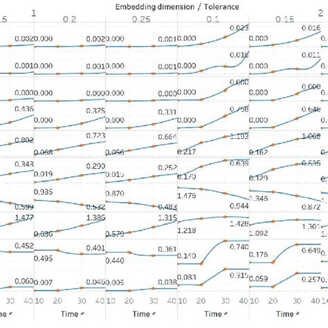 Synthetic Signals Entropy Results Using Sample Entropy Sen With Download Scientific Diagram